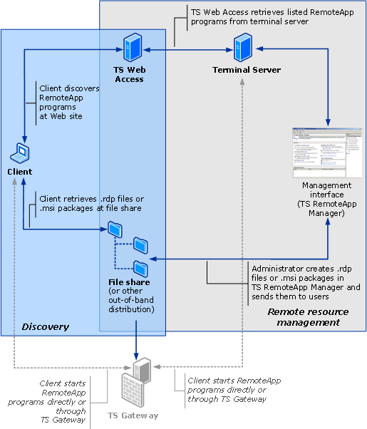 Terminal Services RemoteApp | OvY007